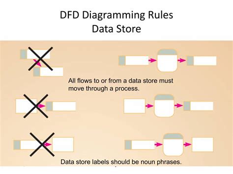Data Flow Diagram PowerPoint Slides LearnPick India