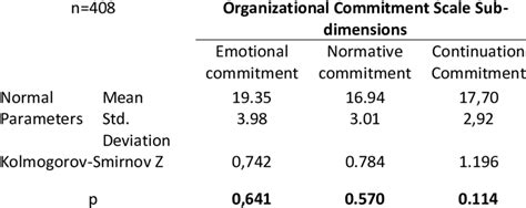 Test Of Normality Of Dependent Variables In The Research Download Scientific Diagram