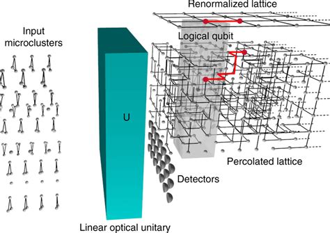 Ballistic Photonic Cluster State Generation For Quantum Computing A Download Scientific