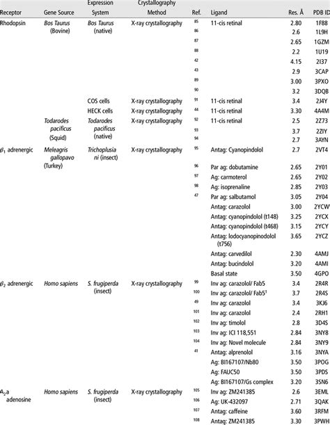 Gpcr Crystal Structures Different Expression Systems And Download Table