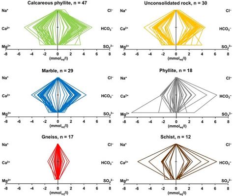 Multi Stiff Diagrams To Check The Preliminary Classification Of Water Download Scientific
