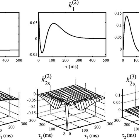 Feedforward Kernels Of The Second Order Cross Kernel Model First Row Download Scientific