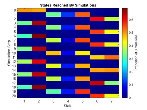 simulate random walks through markov chain