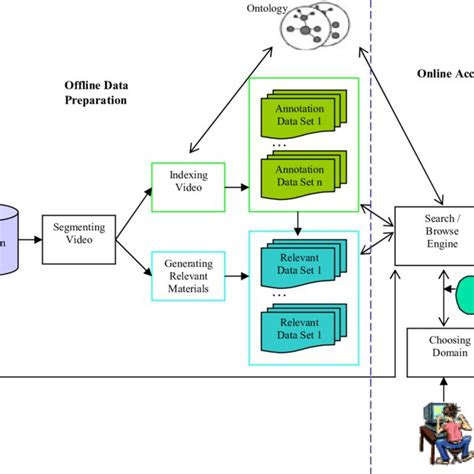 Domain Based Recommendation And Retrieval Of Relevant Documents