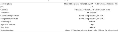 Table 1 From Development Of Rp Hplc Method For The Simultaneous