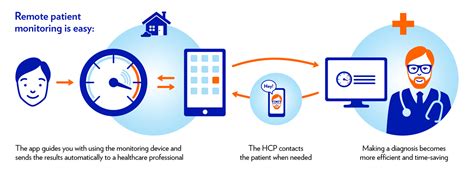 The Difference Between Telehealth And Remote Patient Monitoring Rpm