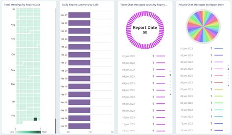 Microsoft 365 Usage And Adoption Reports