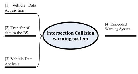 intersection collision warning system phases download scientific diagram