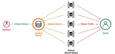 New Mirai Botnet Variants Observed How To Identify A Mirai Style Ddos