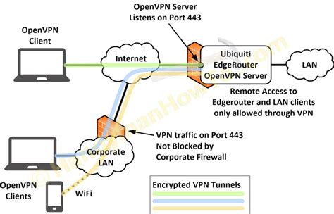 ubiquiti edgerouter openvpn server client configuration tutorial