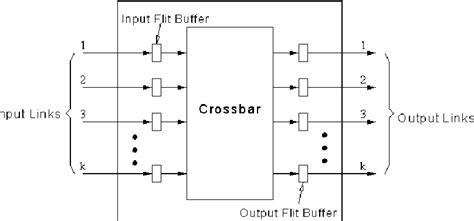 Figure 1 From Designing Deadlock Free Turn Restricted Routing Algorithms For Irregular Wormhole