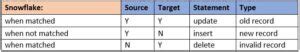SQL Server To Snowflake Migration Conversions With Examples Blogs Perficient