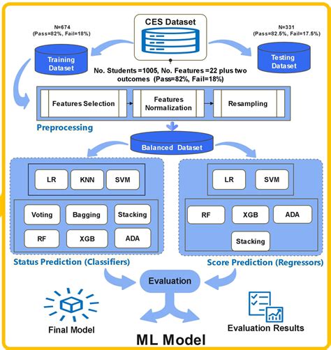 Github Smartdxcloudensemble Ml For High Stakes Exams Early