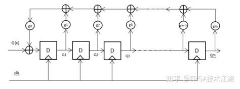 Fpga项目开发：基于fpga的伪随机数发生器（附代码） 知乎