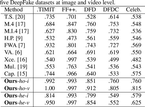 Table 2 From Exploiting Facial Symmetry To Expose Deepfakes Semantic Scholar