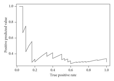 Graph Showing AUC Curve With The Score Of 56 83 Download Scientific Diagram