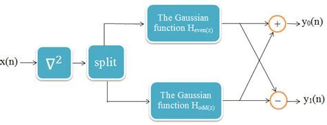 Block Diagram Of Lattice Structure Of The Proposed Fir Wavelet Filter Download Scientific