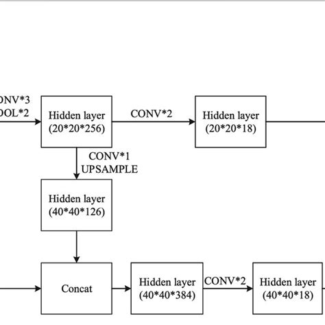 Yolov3 Tiny Network Structure Diagram Conv Is A Convolution