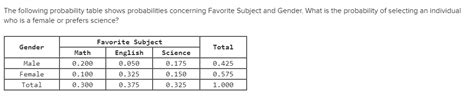 Solved The Following Probability Table Shows Probabilities Chegg Com