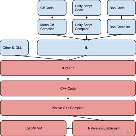 【unity开发小技巧】playersetting里面的scripting Backend模式mono或者il2cpp幻世界的技术博客51cto博客