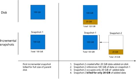 Azure เปิดใช้ฟีเจอร์ Incremental Snapshot บน Managed Disk แล้ว