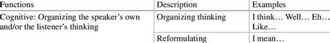 Functional Categorization Of Pragmatic Markers Download Scientific