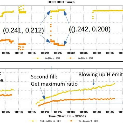 Measured Emittances And Tunes In 2021 Beam Experiment Maximum 1 8 1 Download Scientific