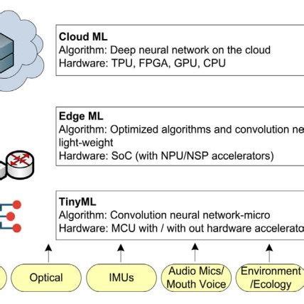 Miniscule Scalability Of Tiny ML Figure 3 TinyML With Layered Approach Download Scientific