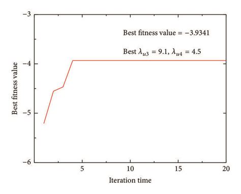 Control Parameter Optimization Results In The Vertical Plane