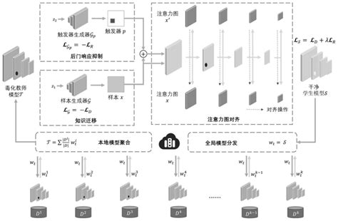 一种基于对抗性知识蒸馏的联邦学习后门擦除方法