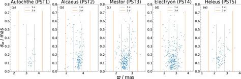 Parallax Errors Versus The Parallax Of The Five New Groups Autochthe