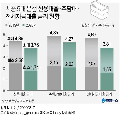 그래픽 시중 5대 은행 신용대출·주담대·전세자금대출 금리 현황 연합뉴스