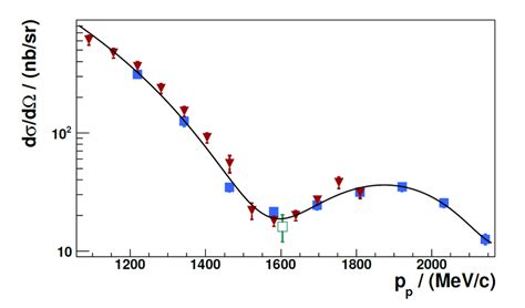 Differential Cross Section Data At Cosϑ Cm π 0 −1 For The