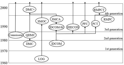 Genealogy Of Mpc Algorithms 1 Download Scientific Diagram
