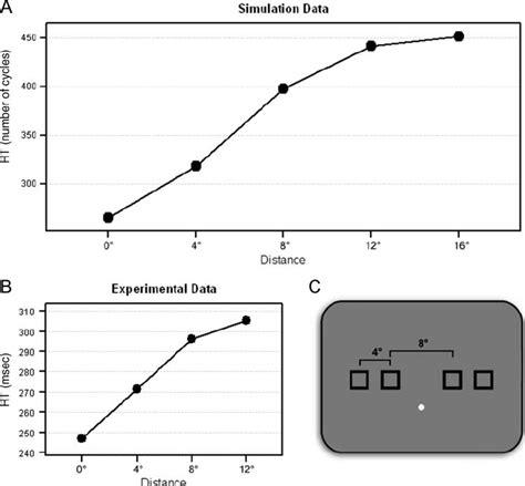 Distance Effect Attentional Costs Increase As A Function Of Distance Download Scientific
