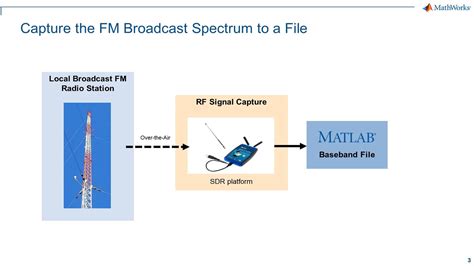 What Is Software Defined Radio Sdr Matlab And Simulink