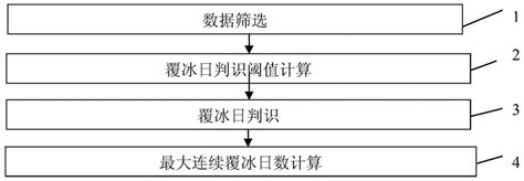 Calculation Method Of Maximum Continuous Icing Days Based On Rain And