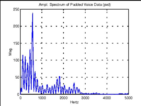 Figure 1 From Speech Coding And Phoneme Classification Using Matlab And