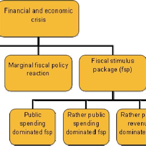 Types Of Fiscal Policy Reaction And Case Classification Download Table