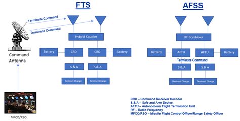 Nasa Flight Termination System Fts Design Requirements Safety And Mission Assurance