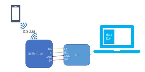 第五章 V15 Hc05蓝牙模块使用 Stm32串口接受中断 Hc05蓝牙模块连手机 Hc05蓝牙模块stm32和手机 Stm32hal库串口通讯协议 Stm32串口收发数据 Stm32蓝牙