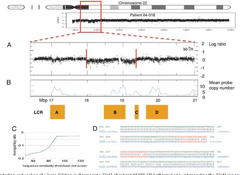 Figure 2 From High Resolution Mapping Of Dna Copy Alterations In Human Chromosome 22 Using High