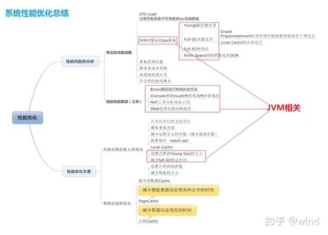 Jvm常用参数以及调优实践 知乎 Jvm常用参数以及调优实践 知乎