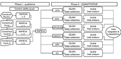 Exploratory Sequential Design Download Scientific Diagram