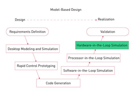 Rapid Control Prototyping Rcp