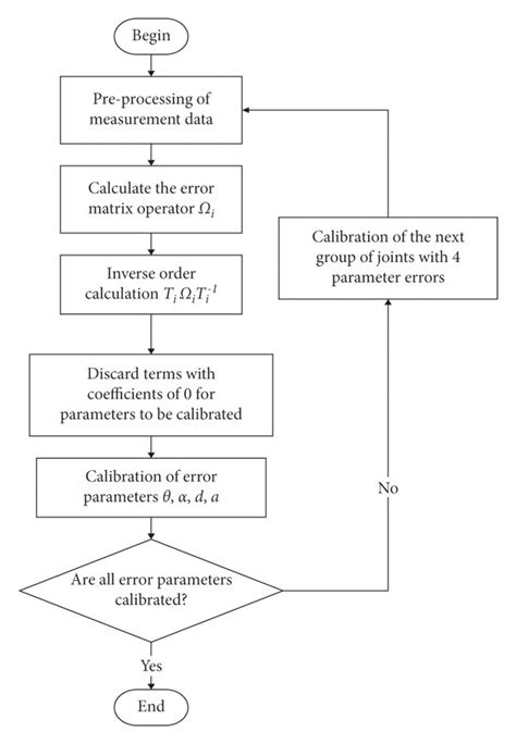 Flow Chart Of The Calibration Algorithm Download Scientific Diagram