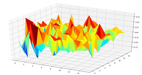 Machine Learning With Python Multidimensional Data Analysis In Python