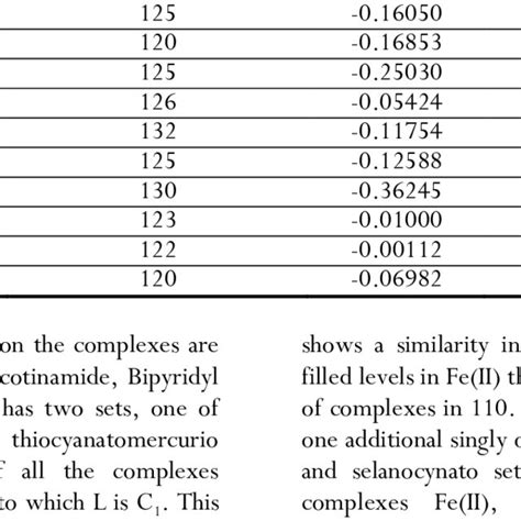 Bonding Orbitals And Their Energies In Nicotinamide Complexes Compound
