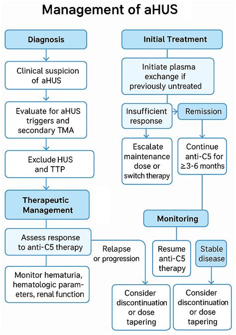 Atypical Hemolytic Uremic Syndrome A Review Of Complement