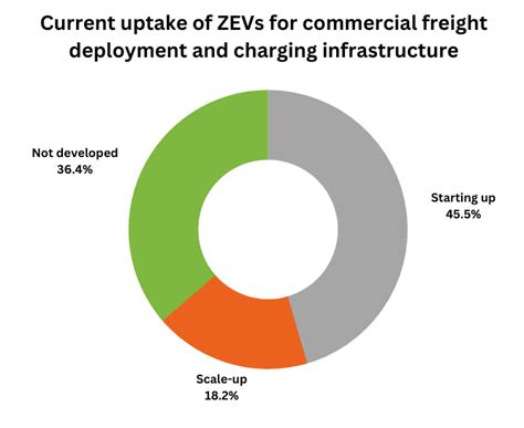 Nextetruck Survey Slow Yet Steady Electric Commercial Freight Vehicle